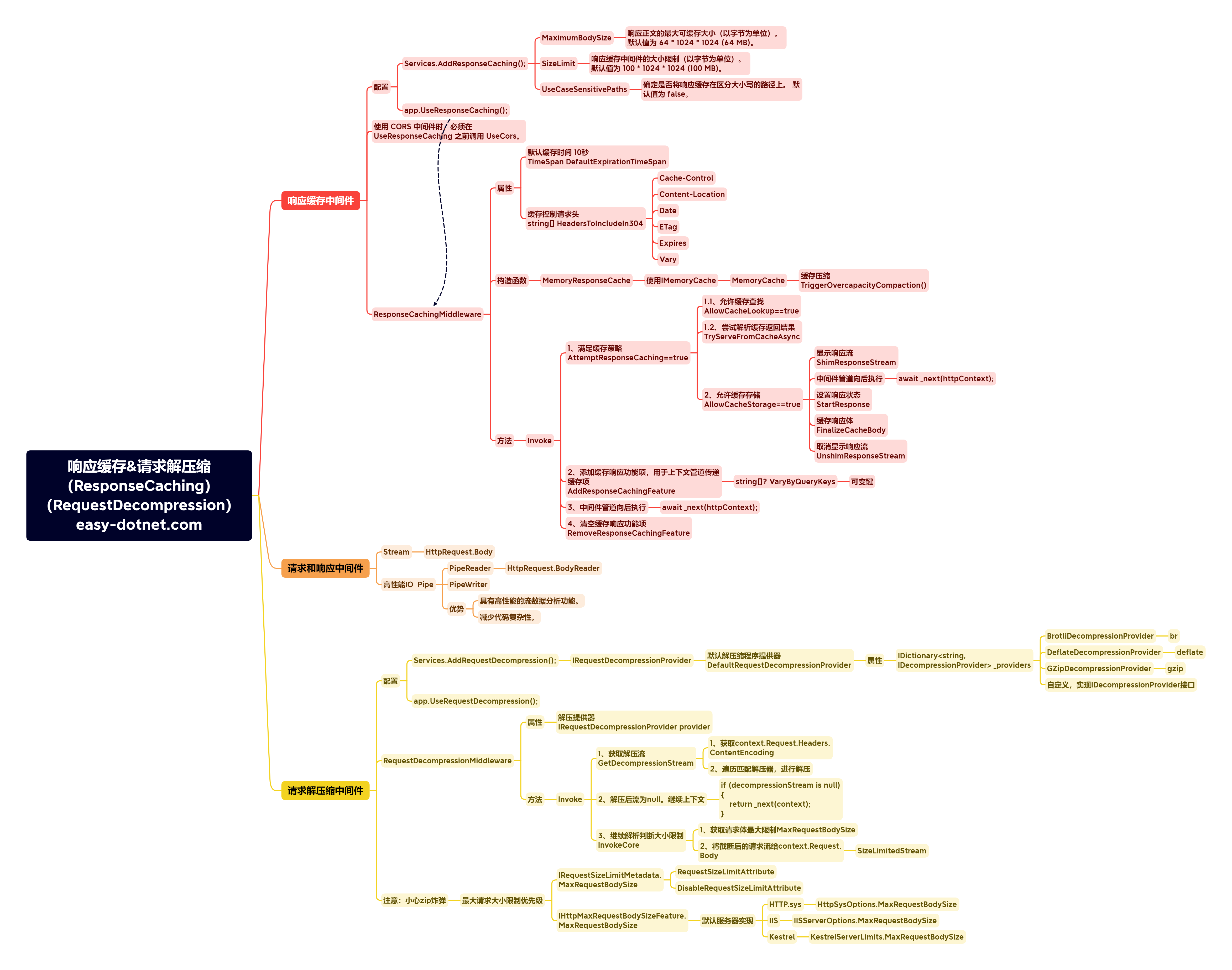 响应缓存、请求解压缩 | Easy-DotNET